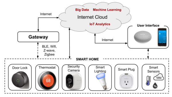 How Smart Home Devices Work | Smart Home Automation Blog